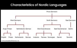Nordic Language: The History and Characteristics
