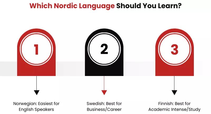 Nordic Language Guide: History, Features & Uses
